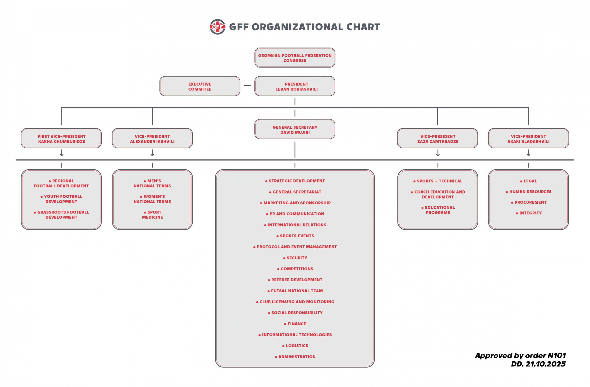 Structure | GFF - Georgian Football Federation
